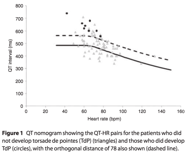 Risk of torsades de pointes depending on drug-induced QT prolongation ...